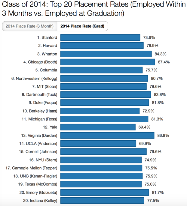 Goizueta near top of internship-to-job conversion charts ...